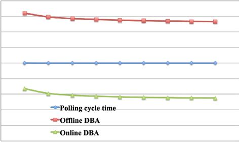 average delay of off dwba and on dwba algorithms download scientific