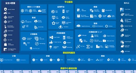 筑基篇001 Microsoft Azure概述与安全性、应用场景介绍 知乎