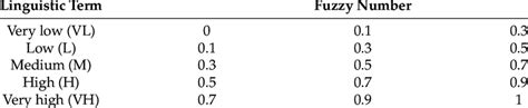 linguistic variables presented by triangular fuzzy numbers download