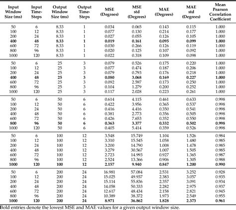 Table 2 From Performance Of Deep Learning Models In Forecasting Gait