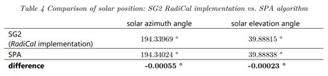 Solar Position Algorithm The RadiCal Method