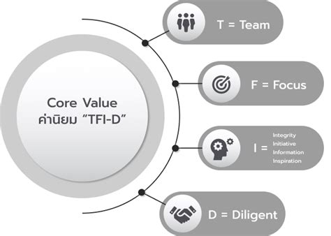 วิสัยทัศน์และพันธกิจ Thai Film Industries Public Company Limited Tfi
