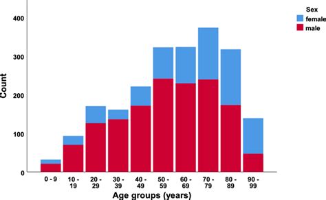 Number Of Cervical Spine Fractures According To Age Group And Sex