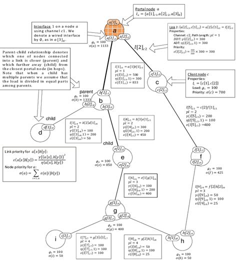 Illustration Of Topology Control Related Terms And Concepts Denotes A