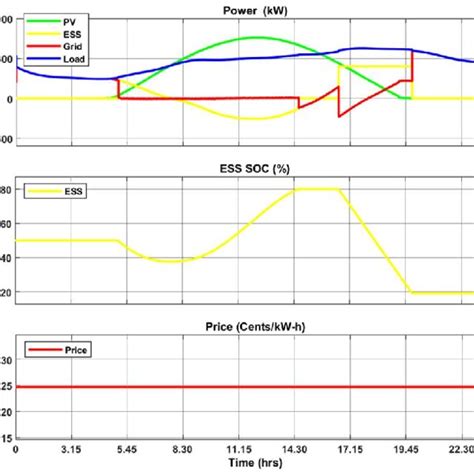 Electricity Consumption Profile Of Heuristic With Single Rate Tariff Download Scientific Diagram