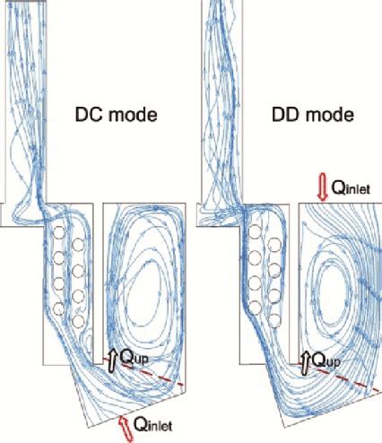 Gas Flow Patterns In The Different Modes Download Scientific Diagram