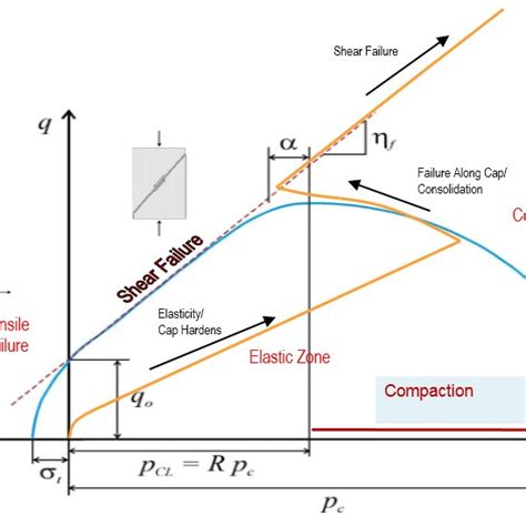 Plastic Shear Strain At Various Points With Emphasis On Reservoir Units