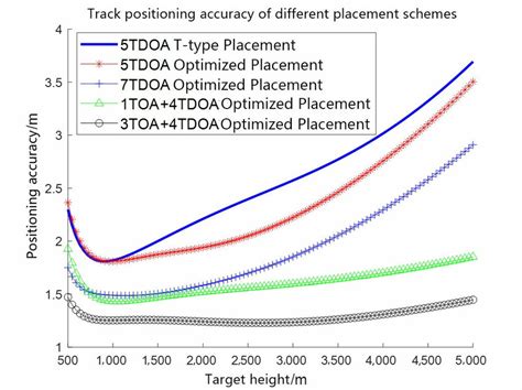 Target Trajectory Positioning Accuracy Of Different Station Layout