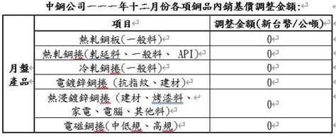中鋼公司111年11月16日召開111年12月份內銷鋼品盤價會議 民生頭條