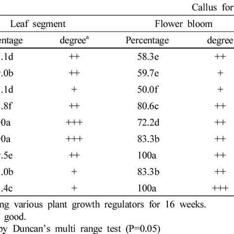 Effect Of Plant Growth Regulators On Callus Induction From Flower