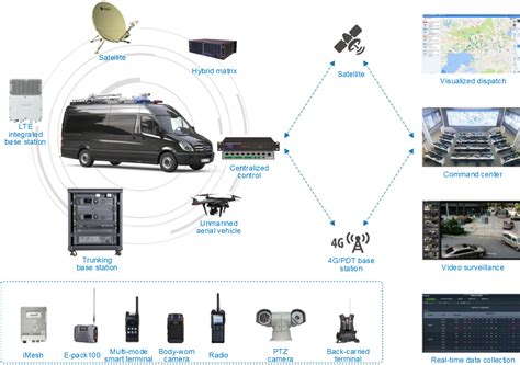 Medium Sized Communication Command Vehicle Medium Size Communication Car Hytera