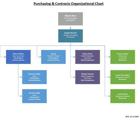 Purchasing And Contracts Organizational Chart Antelope Valley College