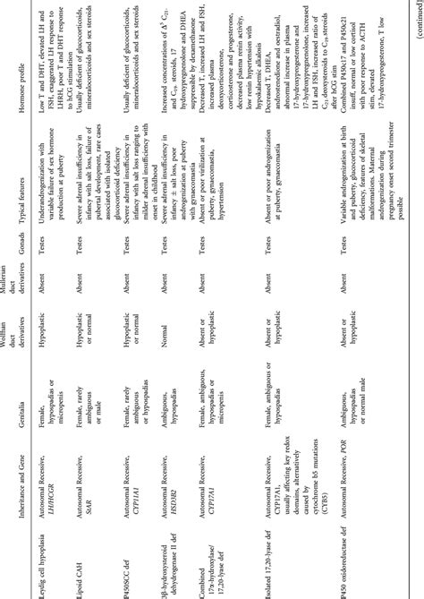 Characteristics Of 46 Xy Disorders Of Sex Development Download Table
