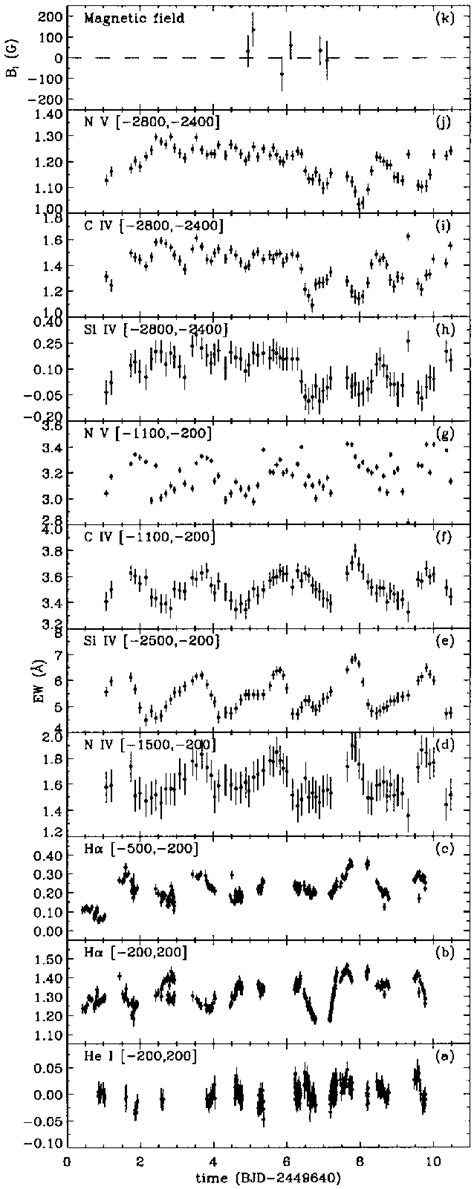 Equivalent Width EW Measurements Of All Lines At Different Velocity Download Scientific