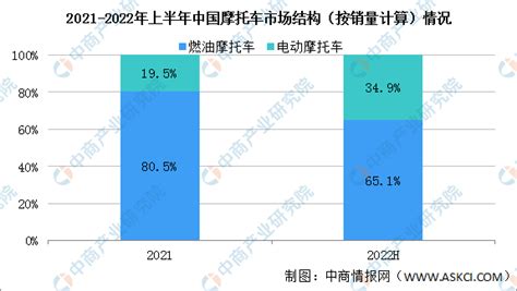 2022年上半年中国摩托车市场运行情况回顾及下半年发展趋势预测（图） 中商情报网