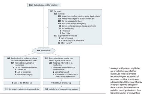 Figure 1 From Effect Of A Resuscitation Strategy Targeting Peripheral