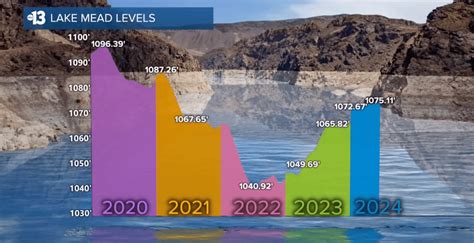 Lake Mead Water Levels Rise Still Only 37 Full