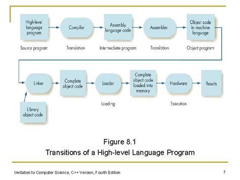 chapter 8 introduction to highlevel language programming invitation
