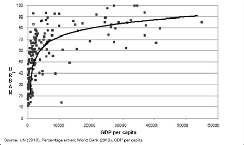 Correlation Between Level Of Urbanization And Gdp Download Scientific
