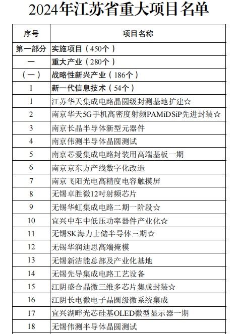 总投资约100亿元，苏州集成电路高端材料基地拿地即开工