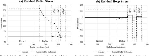 Figure 1 From Residual Stresses In As Manufactured Triso Coated