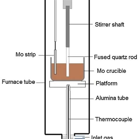 Schematic Of Rotation Experiment Set Up Download Scientific Diagram