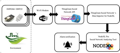 Our Proposed Siot Architecture Download Scientific Diagram