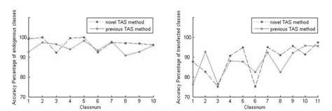 Comparison Of The Result In Previous And Novel Threshold Adjacency Download Scientific Diagram