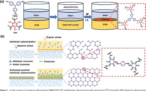 Figure 1 From Covalent Organic Frameworks For Membrane Separation