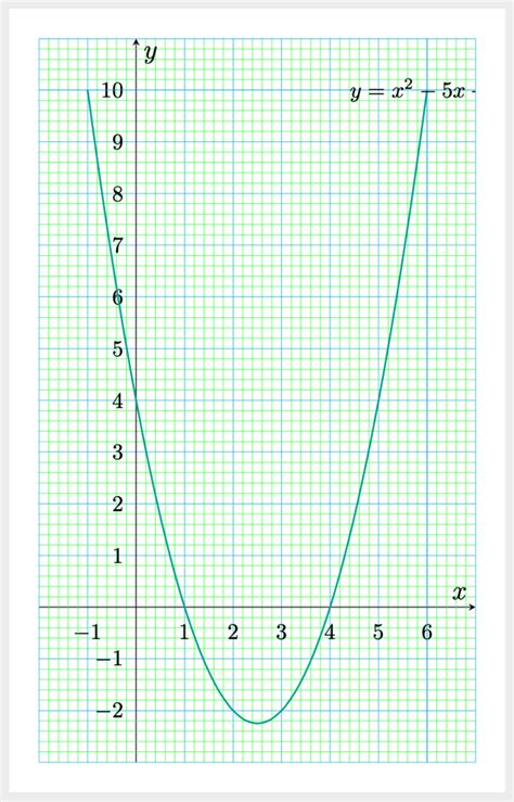 Tikz Pgf Graphing Correctly A Quadratic Function TeX LaTeX Stack Exchange