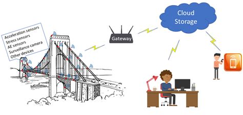 Structural Health Monitoring For Bridge Structures Fprimec Solutions Inc