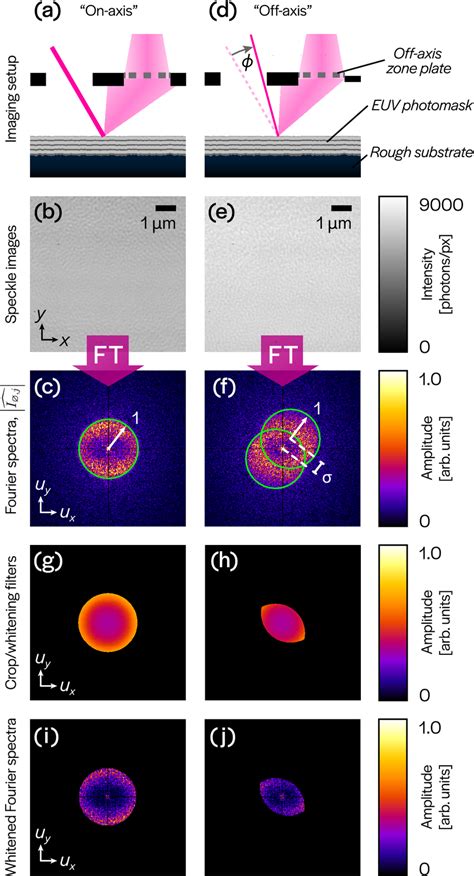 Coherent Speckle Imaging Under On And Off Axis Illumination
