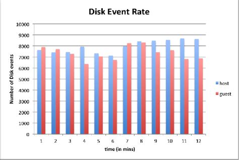 Figure 3 From Performance Analysis Of Linux Rng In Virtualized Environments Semantic Scholar