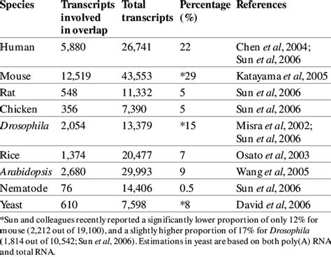 Genome Wide Natural Antisense Transcripts In Several Eukaryotic