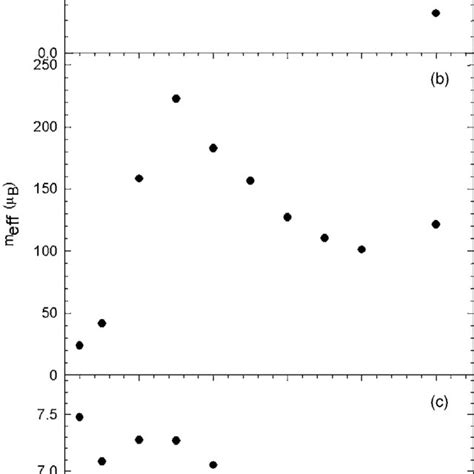 Cu 2 Fegete 4 Variation Of Magnetization M As A Function Of Applied