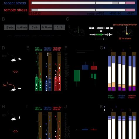 Stress Attenuates The Effects Of Vta Da Neuron Inhibition On Social Download Scientific Diagram