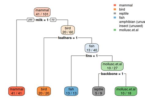 Chapter 4 Classification Alternative Techniques An R Companion For Introduction To Data Mining