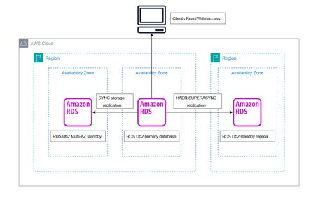 Configure Amazon Rds For Db2 Standby Replicas For High Availability And Faster Disaster Recovery