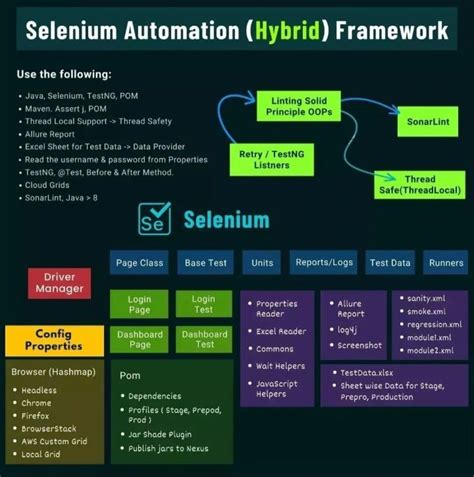 Nabil Khiari On Linkedin Selenium Automation Framework Hybrid