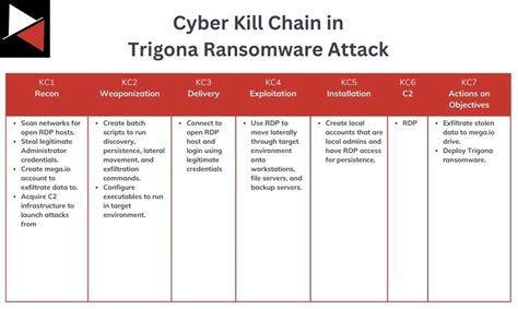 The Cyber Kill Chain How To Map And Analyze Cyber Attacks Kraven