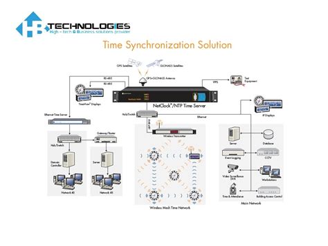 Time Synchronization Solution Ntp