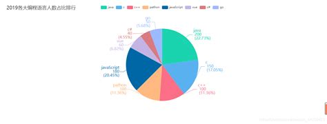 springdatajpa vue echarts绘制柱状图和饼状图 springboot vue如何实现饼状图和柱状图 csdn博客
