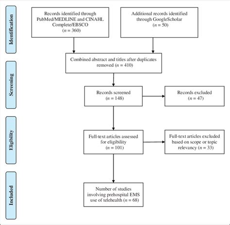 Systematic Review Flowchart Download Scientific Diagram