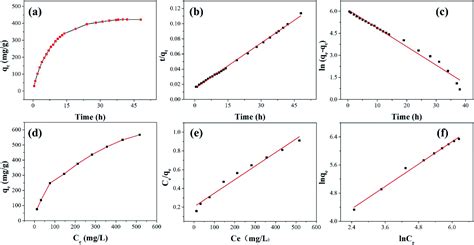 Porous Zif 8polyacrylonitrile Composite Beads For Iodine Capture Rsc Advances Rsc Publishing