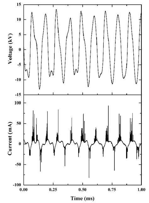 Typical Current And Voltage Waveforms In The Dbd System Download