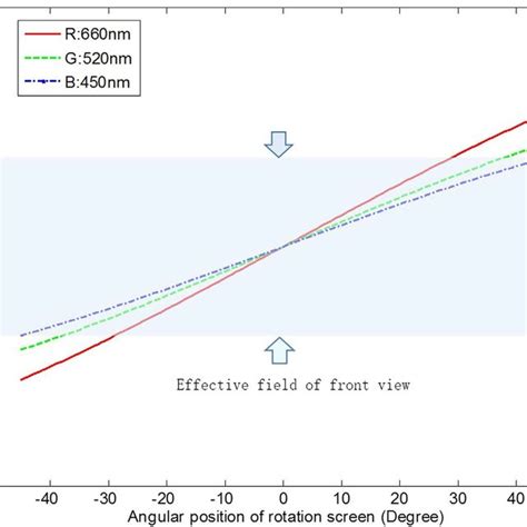 Relationship Between Rotation Angle And Viewing Angle Download Scientific Diagram