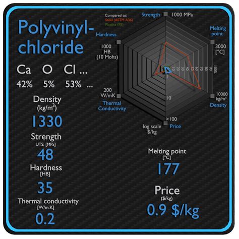 Polyvinyl Chloride Properties Price And Application Material Properties