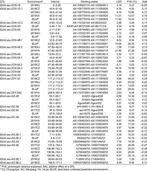 Quantitative Trait Loci Qtls For Uppermost Internode Diameter Uid