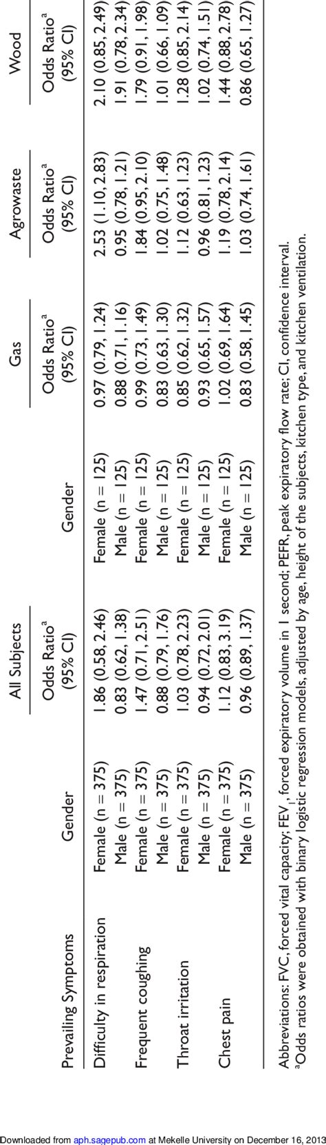 Binary Logistic Regression For Symptoms Of Respiratory Disease In Gas