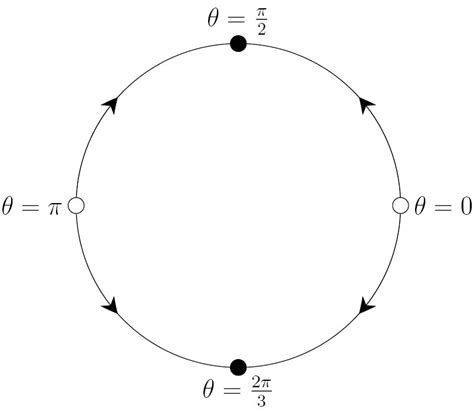 A Schematic Of The Flow Along Theta For Negative Sigma Black